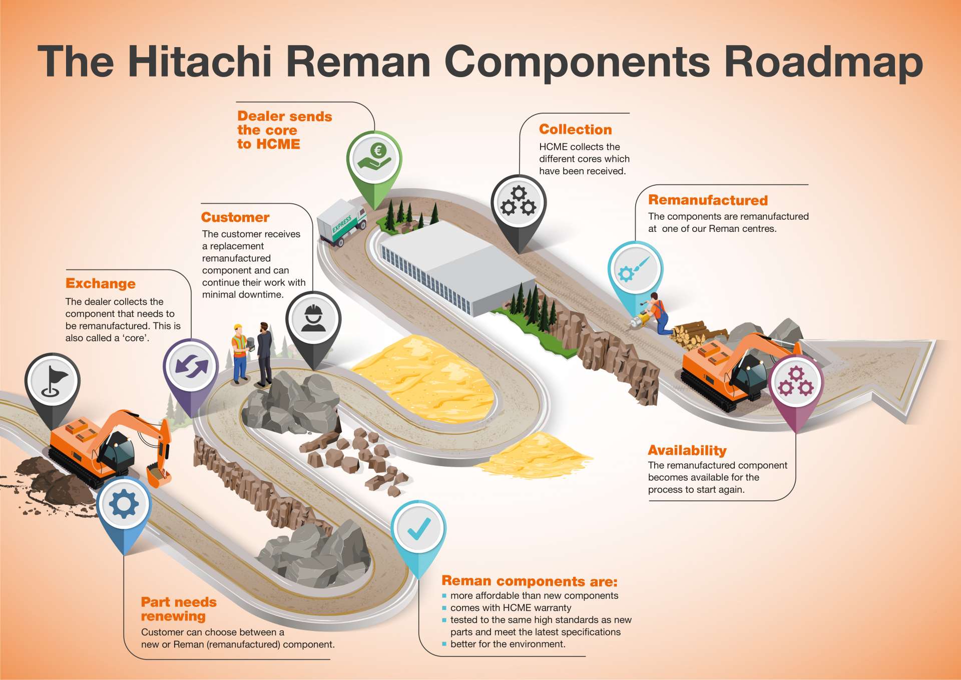 Hitachi tehdaskunnostetut komponentit